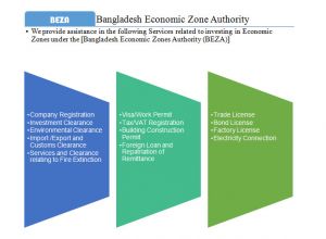 Bangladesh Economic Zones Authority (BEZA) – Invest Bangla